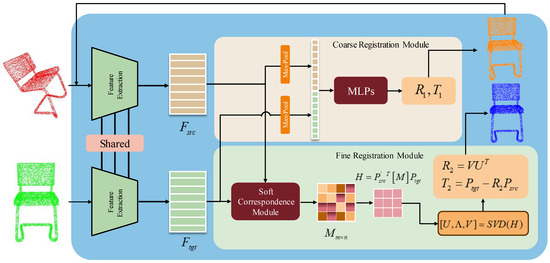 Robust Point Cloud Registration Network for Complex Conditions