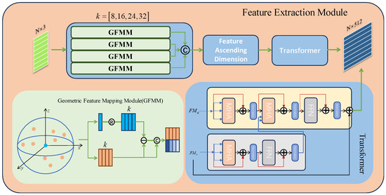 Robust Point Cloud Registration Network for Complex Conditions