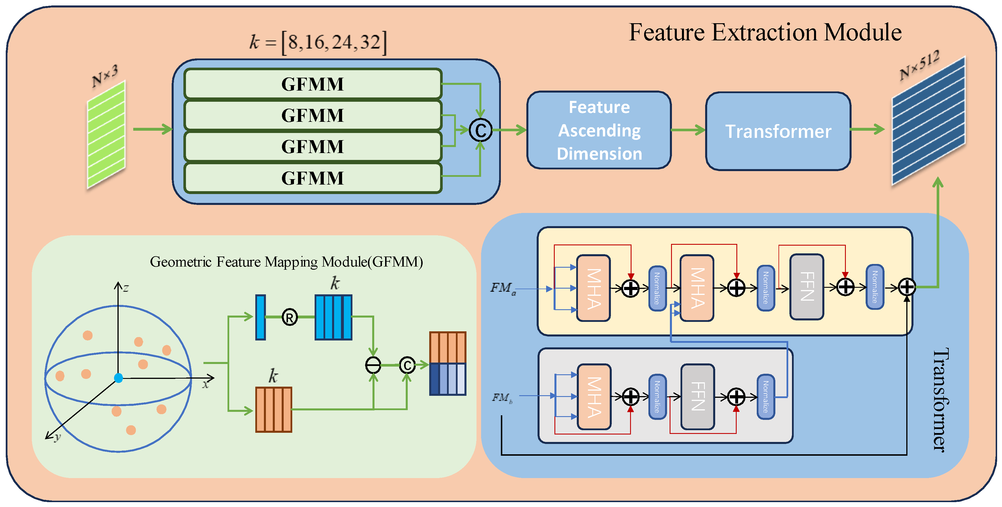Robust Point Cloud Registration Network for Complex Conditions