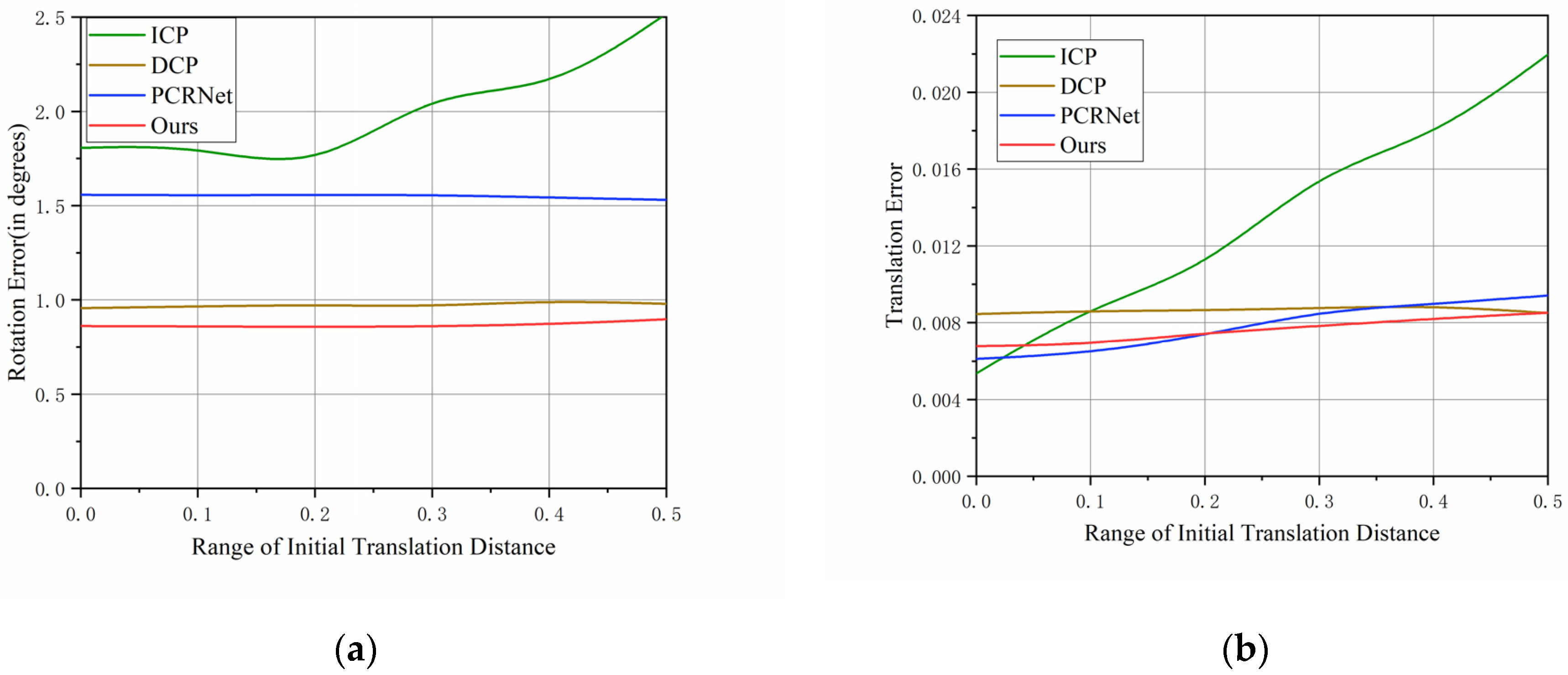 Robust Point Cloud Registration Network for Complex Conditions