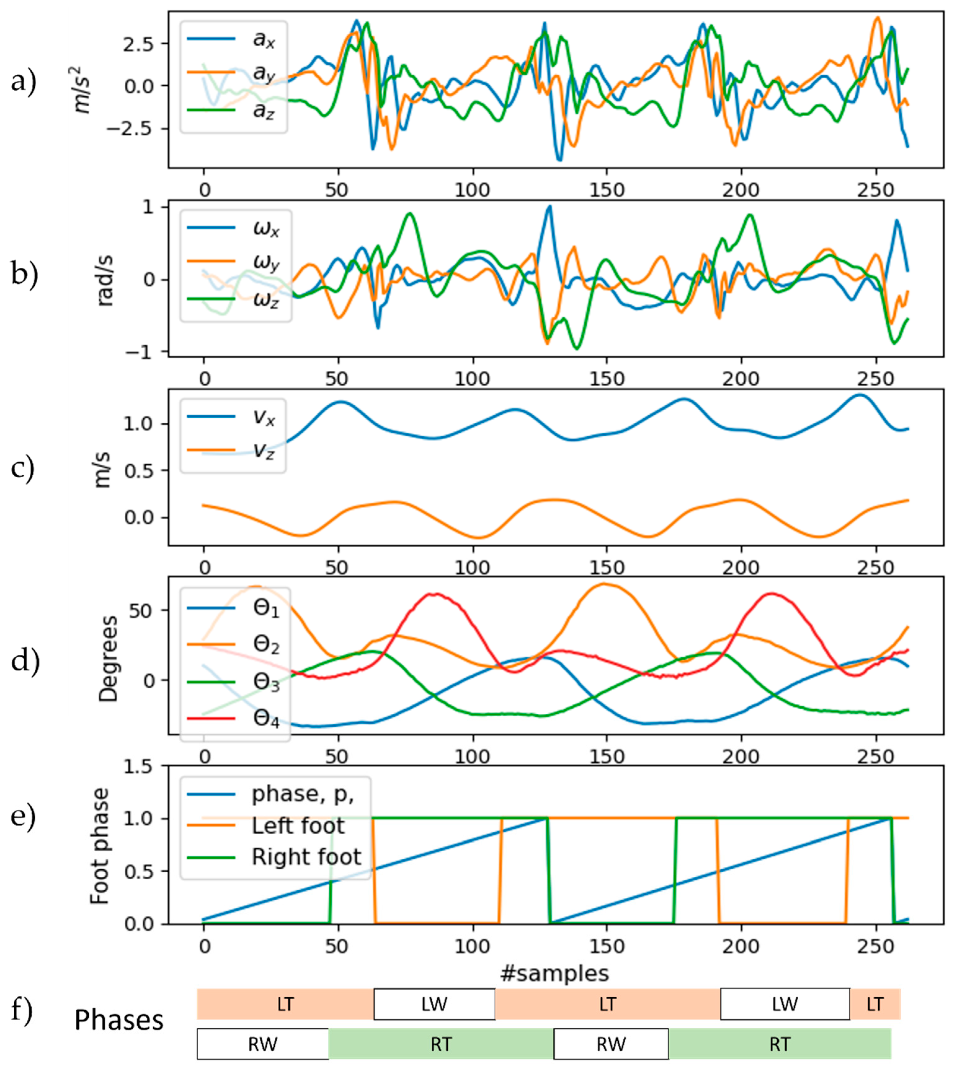 A Deep Learning Approach for Biped Robot Locomotion Interface Using a Single Inertial Sensor