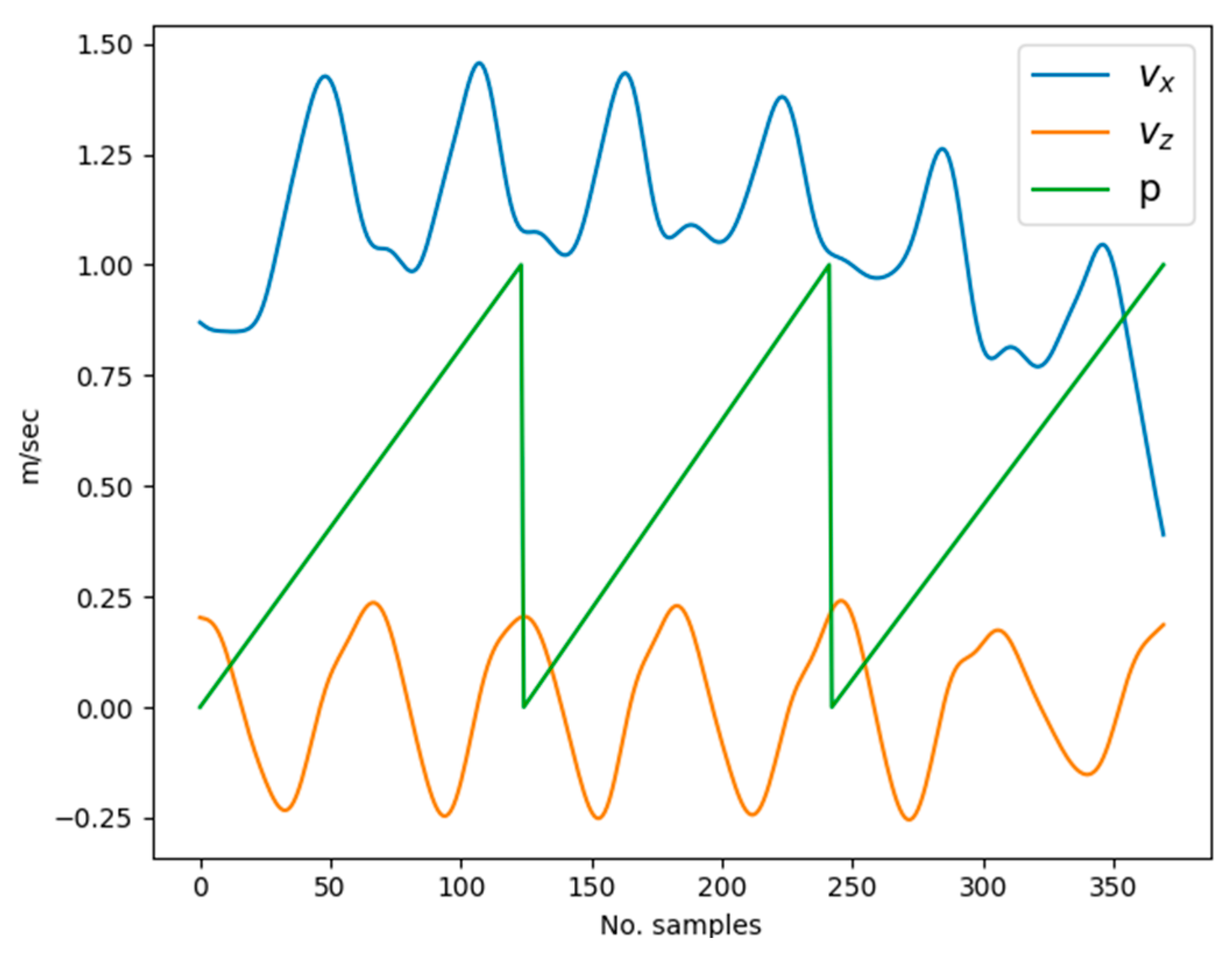 A Deep Learning Approach for Biped Robot Locomotion Interface Using a Single Inertial Sensor