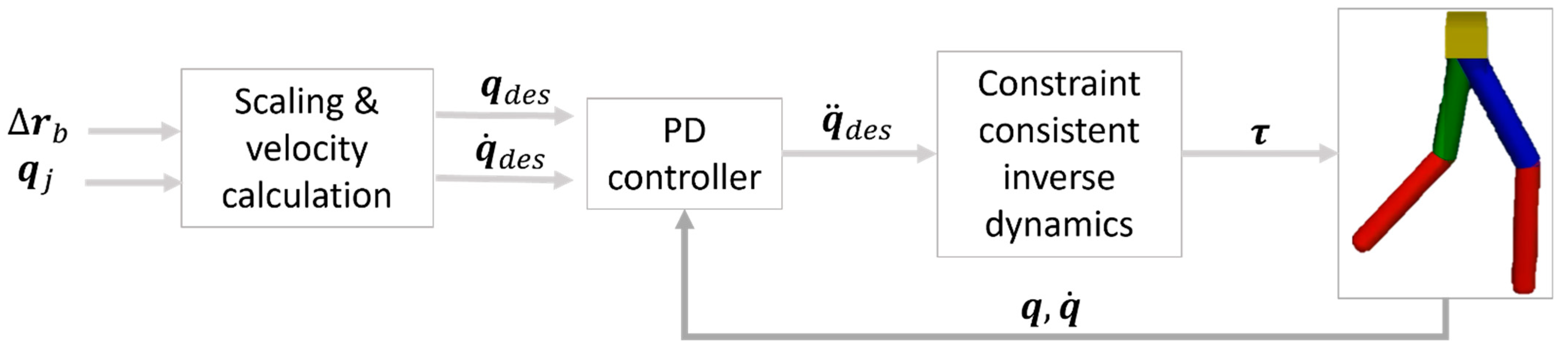 A Deep Learning Approach for Biped Robot Locomotion Interface Using a ...
