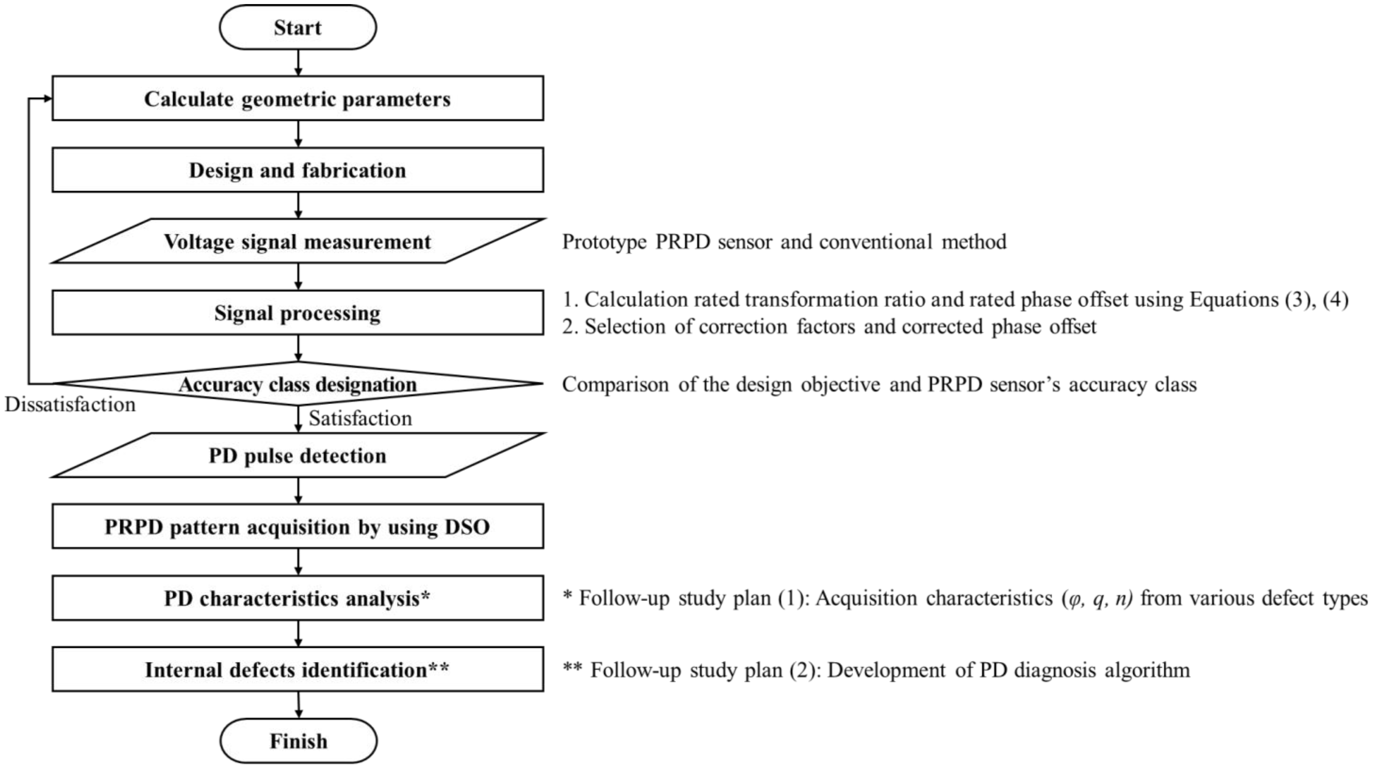 The Design, Fabrication, and Evaluation of a Phase-Resolved Partial ...