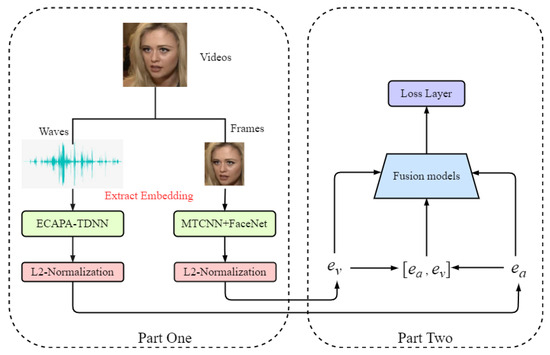Audio–Visual Fusion Based on Interactive Attention for Person Verification