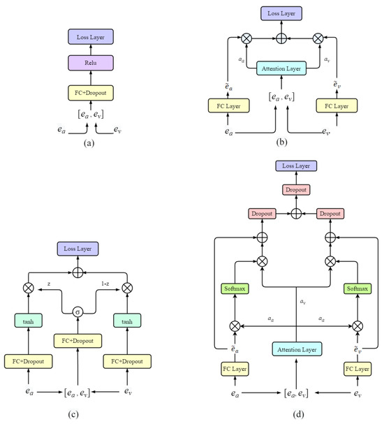 Audio–Visual Fusion Based on Interactive Attention for Person Verification