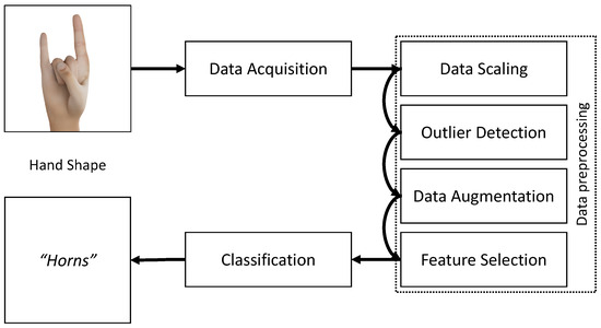 Give Me a Sign: Using Data Gloves for Static Hand-Shape Recognition