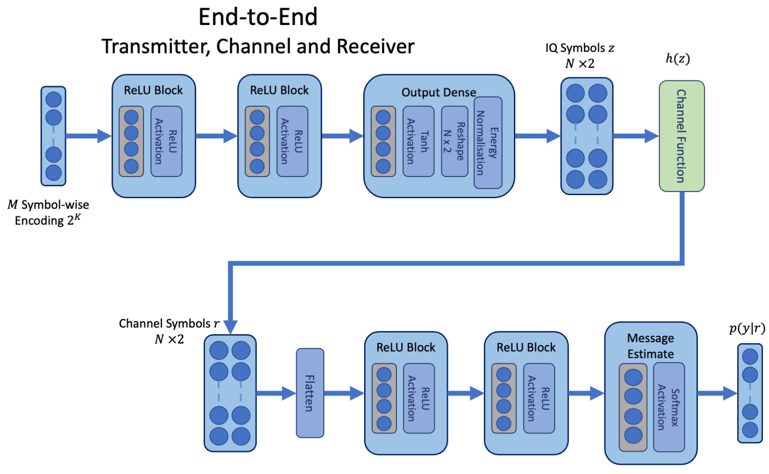 Channel-Agnostic Training of Transmitter and Receiver for Wireless ...