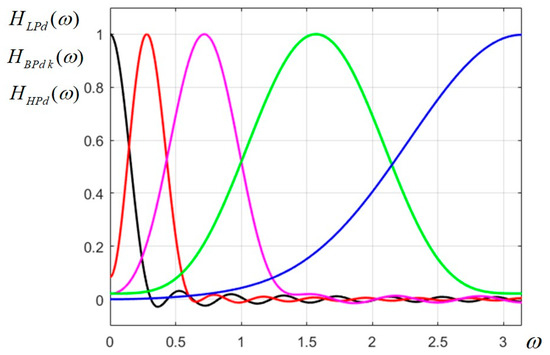 Analytic Design Technique for 2D FIR Circular Filter Banks and Their Efficient Implementation ...