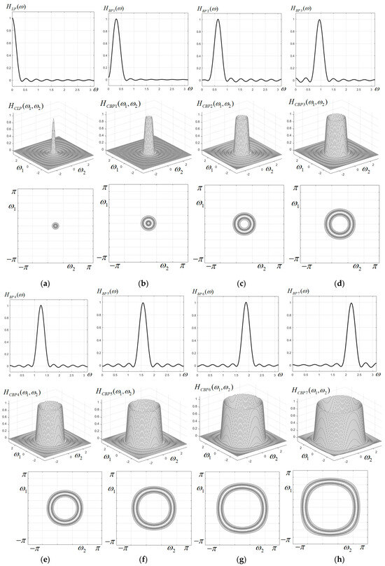 Analytic Design Technique for 2D FIR Circular Filter Banks and Their Efficient Implementation ...