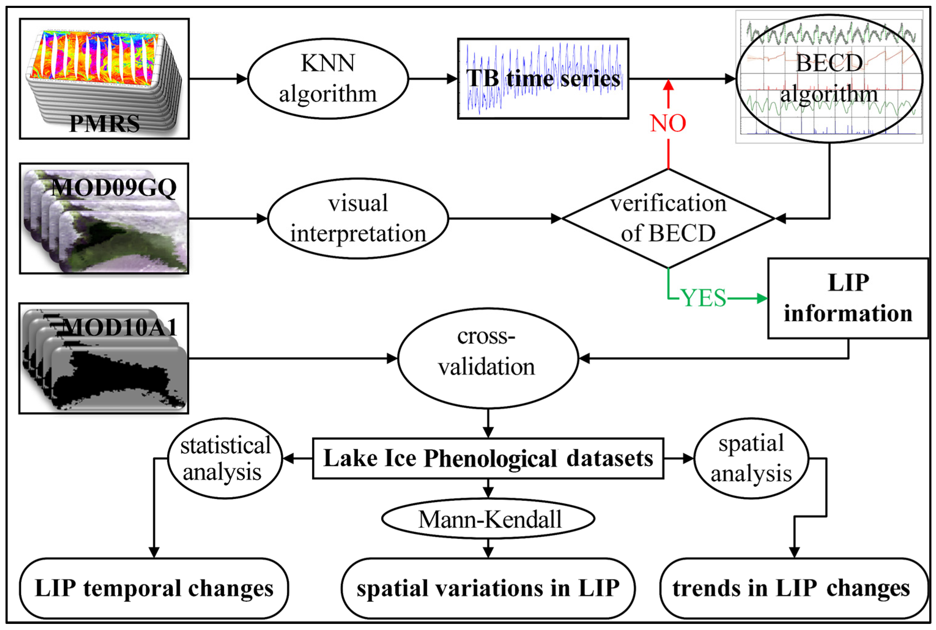 Monitoring of Lake Ice Phenology Changes in Bosten Lake Based on Bayesian Change Detection ...