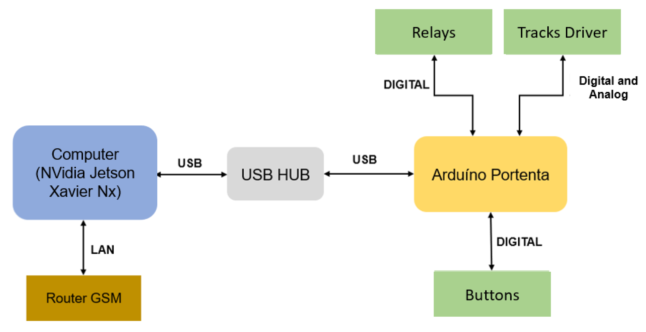 Sensors | Free Full-Text | Sensor Integration in a Forestry Machine