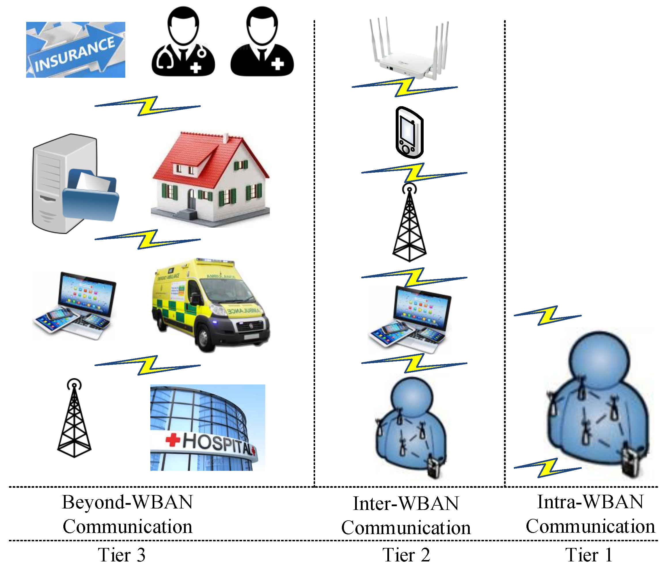 Access Control, Key Management, and Trust for Emerging Wireless Body ...