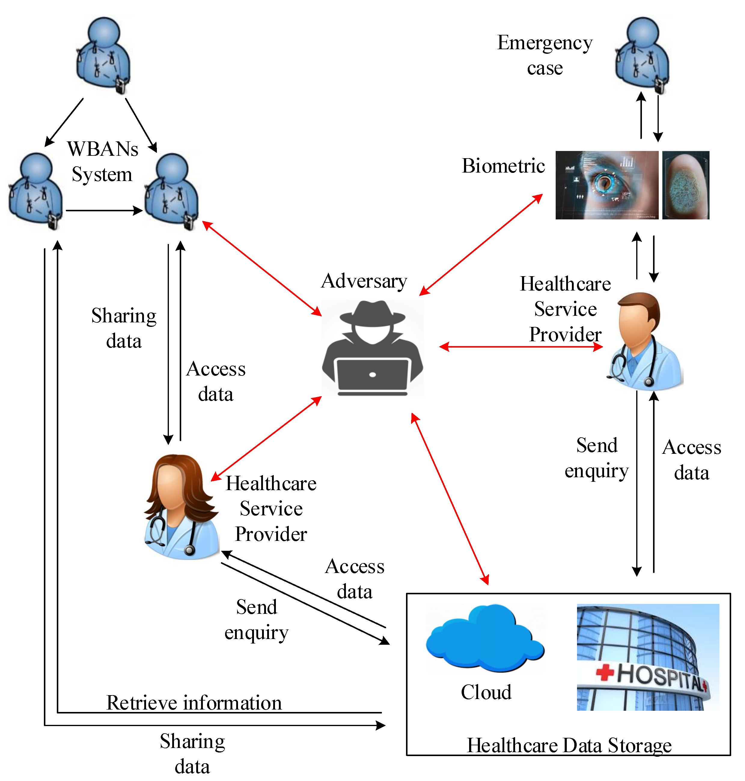 Access Control, Key Management, and Trust for Emerging Wireless Body ...