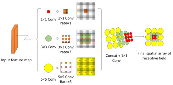 Real-Time Detection of an Undercarriage Based on Receptive Field Blocks and Coordinate Attention