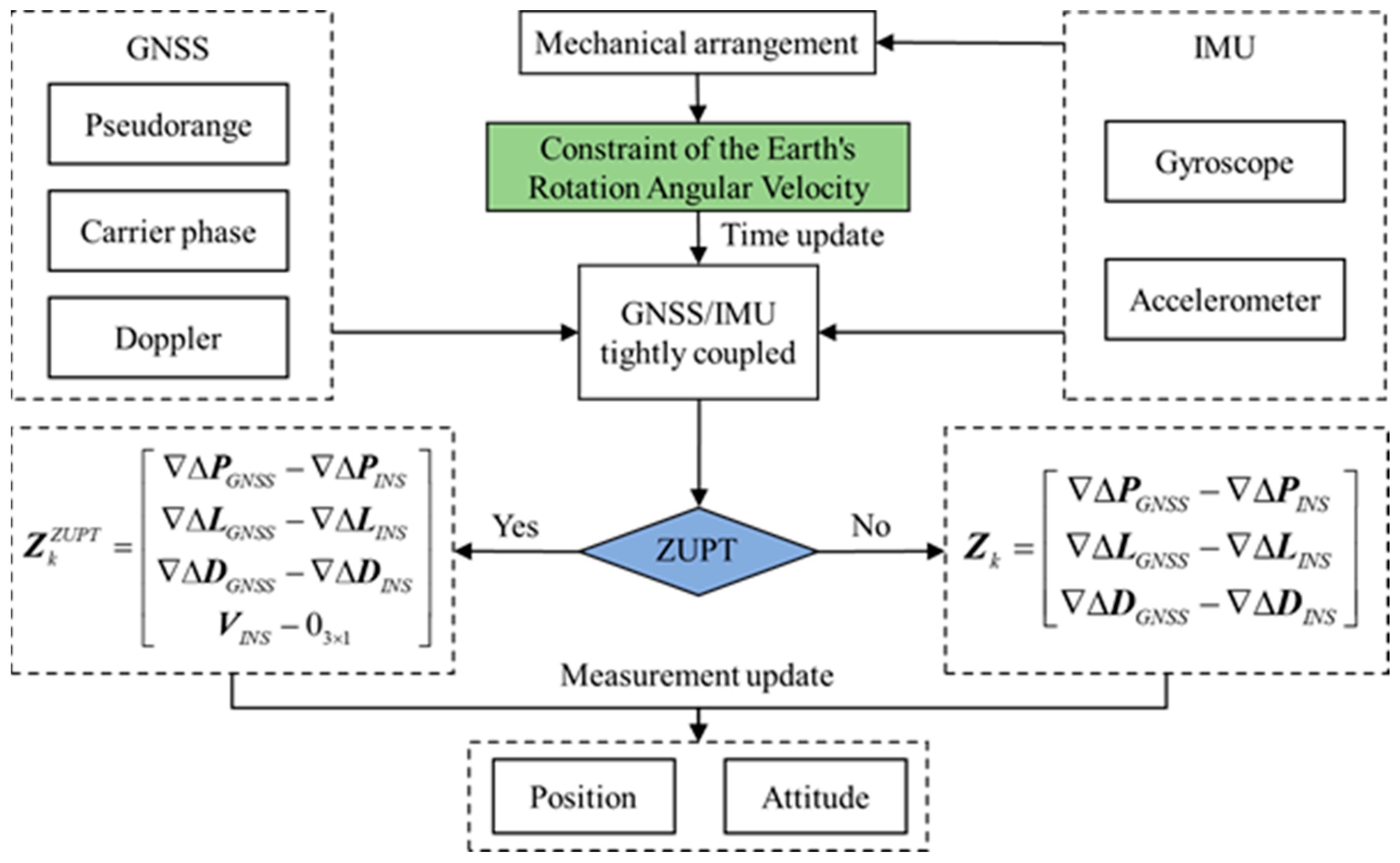 Zero-Velocity Update-Based GNSS/IMU Tightly Coupled Algorithm with the Constraint of the Earth’s ...