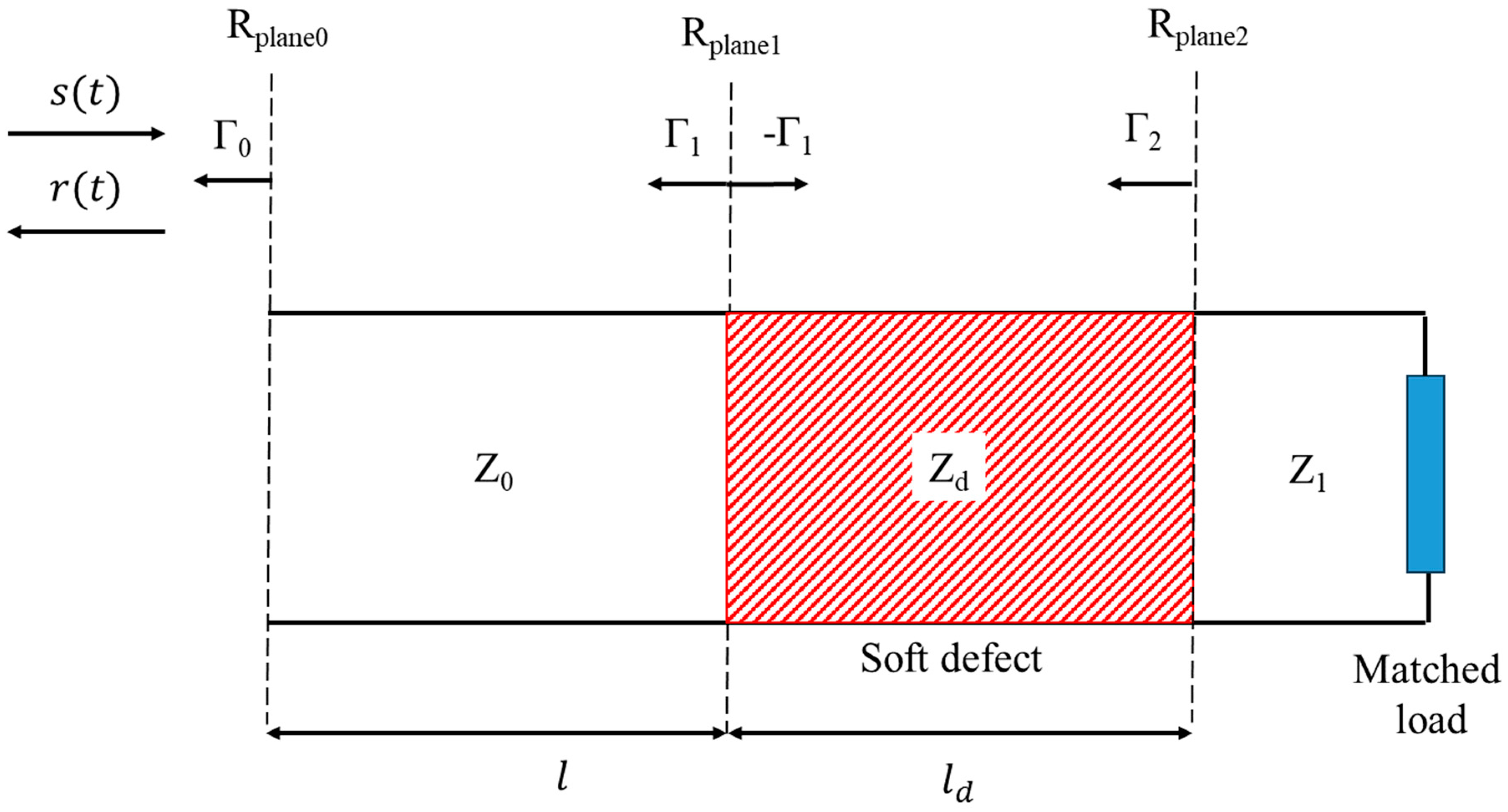 A New Insight on the “S” Shape Pattern of Soft Faults in Time-Domain Reflectometry