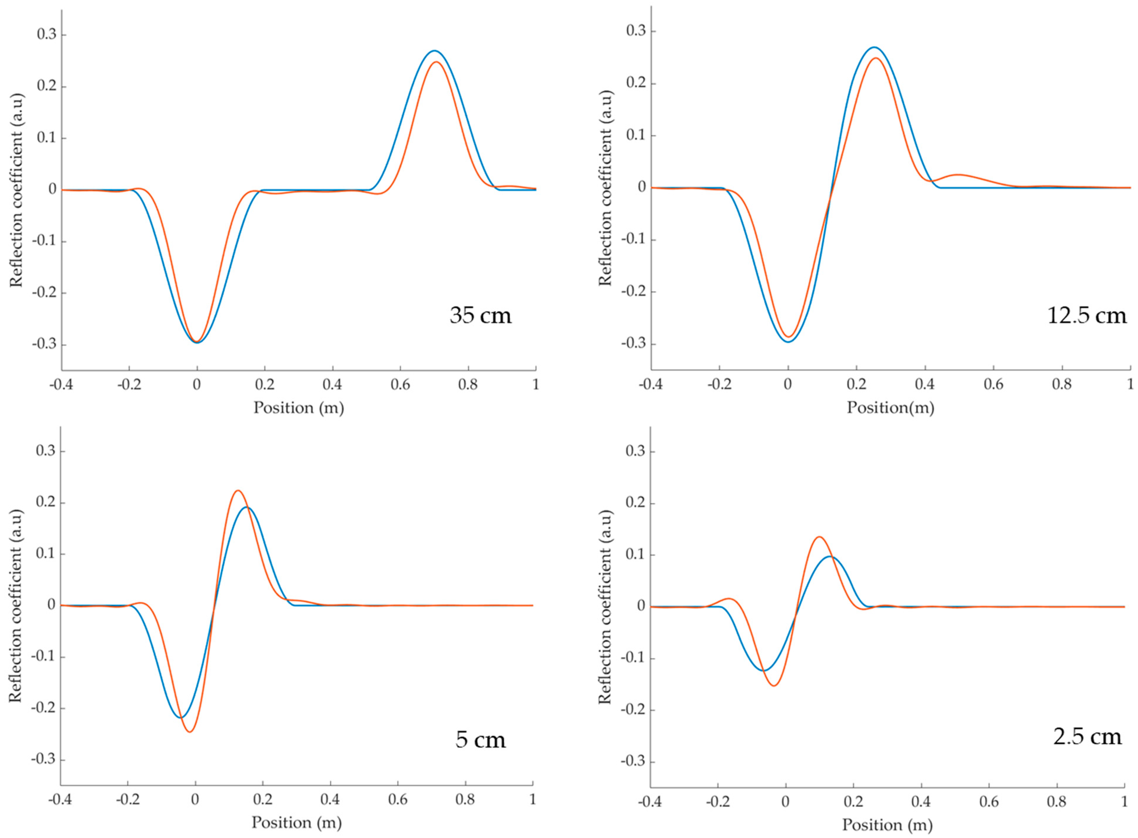 A New Insight on the “S” Shape Pattern of Soft Faults in Time-Domain ...