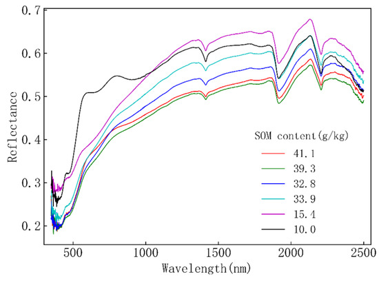 Sensors | Free Full-Text | Soil Organic Matter Estimation Model Integrating Spectral and Profile ...
