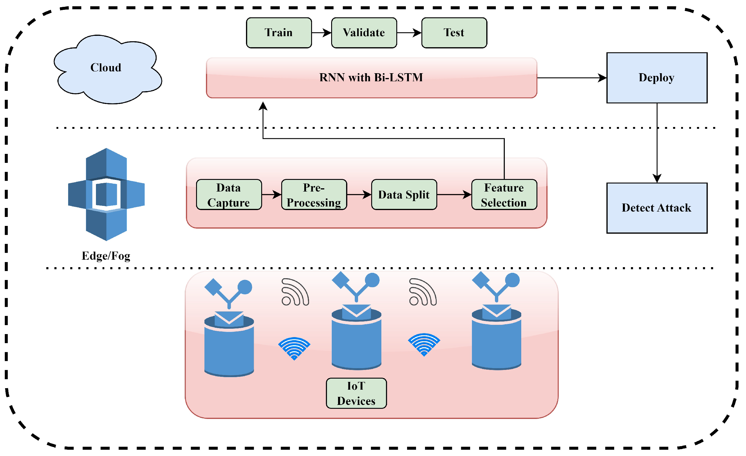 Deep Learning-Inspired IoT-IDS Mechanism for Edge Computing Environments