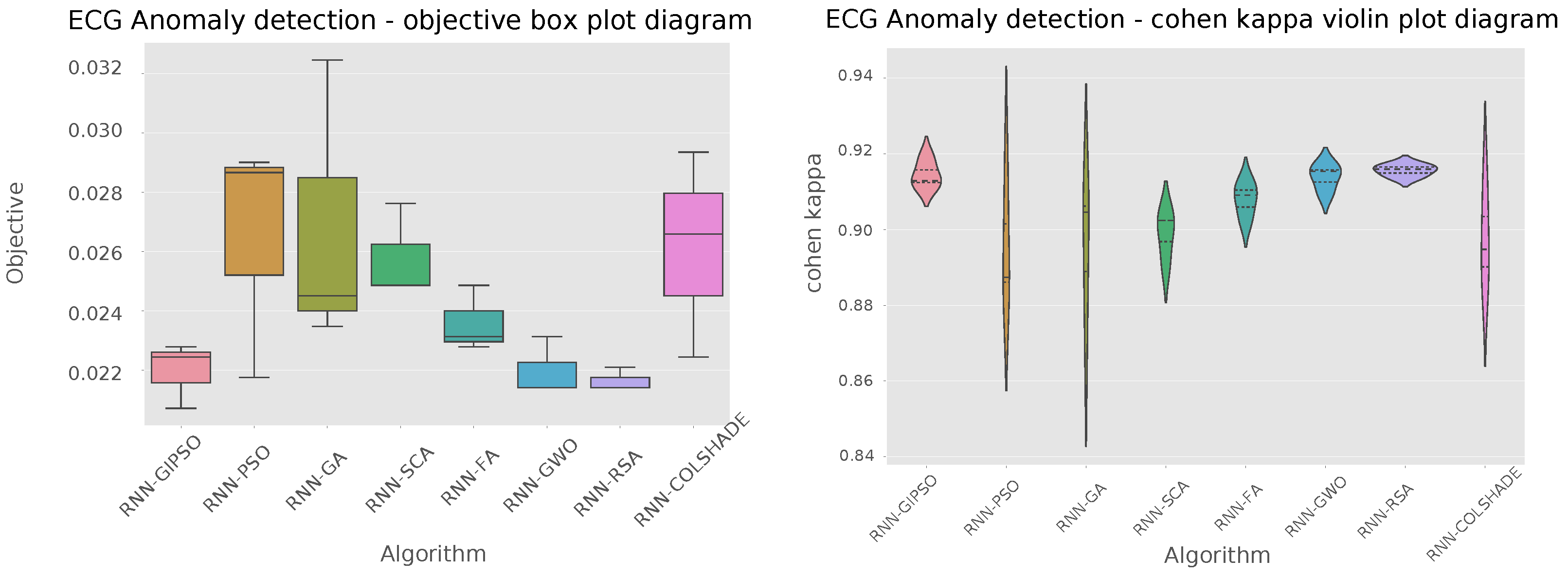 Sensors | Free Full-Text | Applying Recurrent Neural Networks for ...