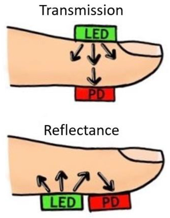 Photoplethysmography for the Assessment of Arterial Stiffness