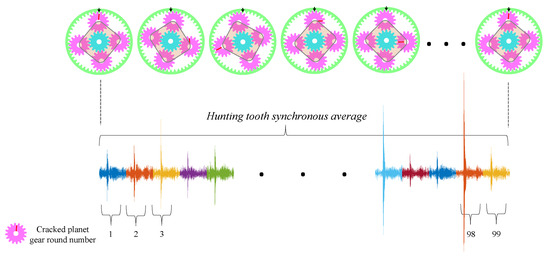 Digital Twin of a Gear Root Crack Prognosis
