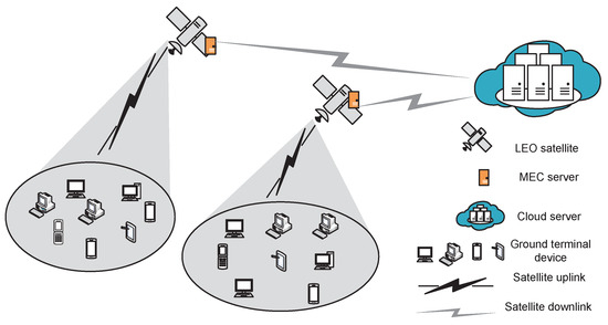 Computation Offloading and Resource Allocation Based on P-DQN in LEO Satellite Edge Networks