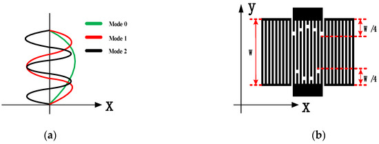 High-Performance SAW Resonator with Spurious Mode Suppression Using ...