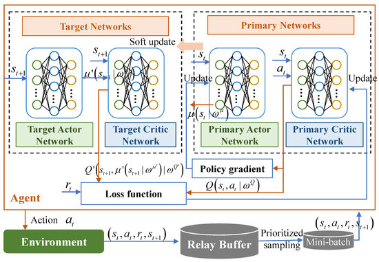 Sensors | Free Full-Text | Joint Task Offloading and Resource Allocation for Intelligent ...