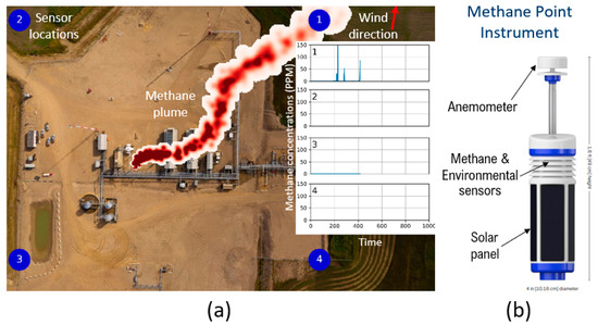 Application of Machine Learning for Calibrating Gas Sensors for Methane ...