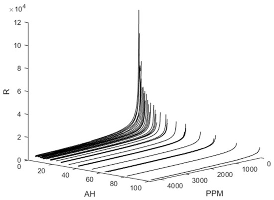 Application of Machine Learning for Calibrating Gas Sensors for Methane ...
