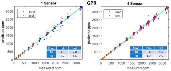 Application of Machine Learning for Calibrating Gas Sensors for Methane ...