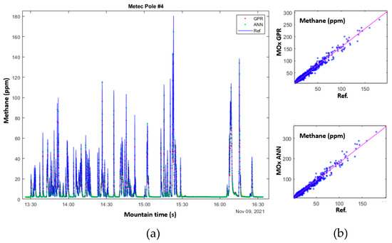 Application of Machine Learning for Calibrating Gas Sensors for Methane Emissions Monitoring