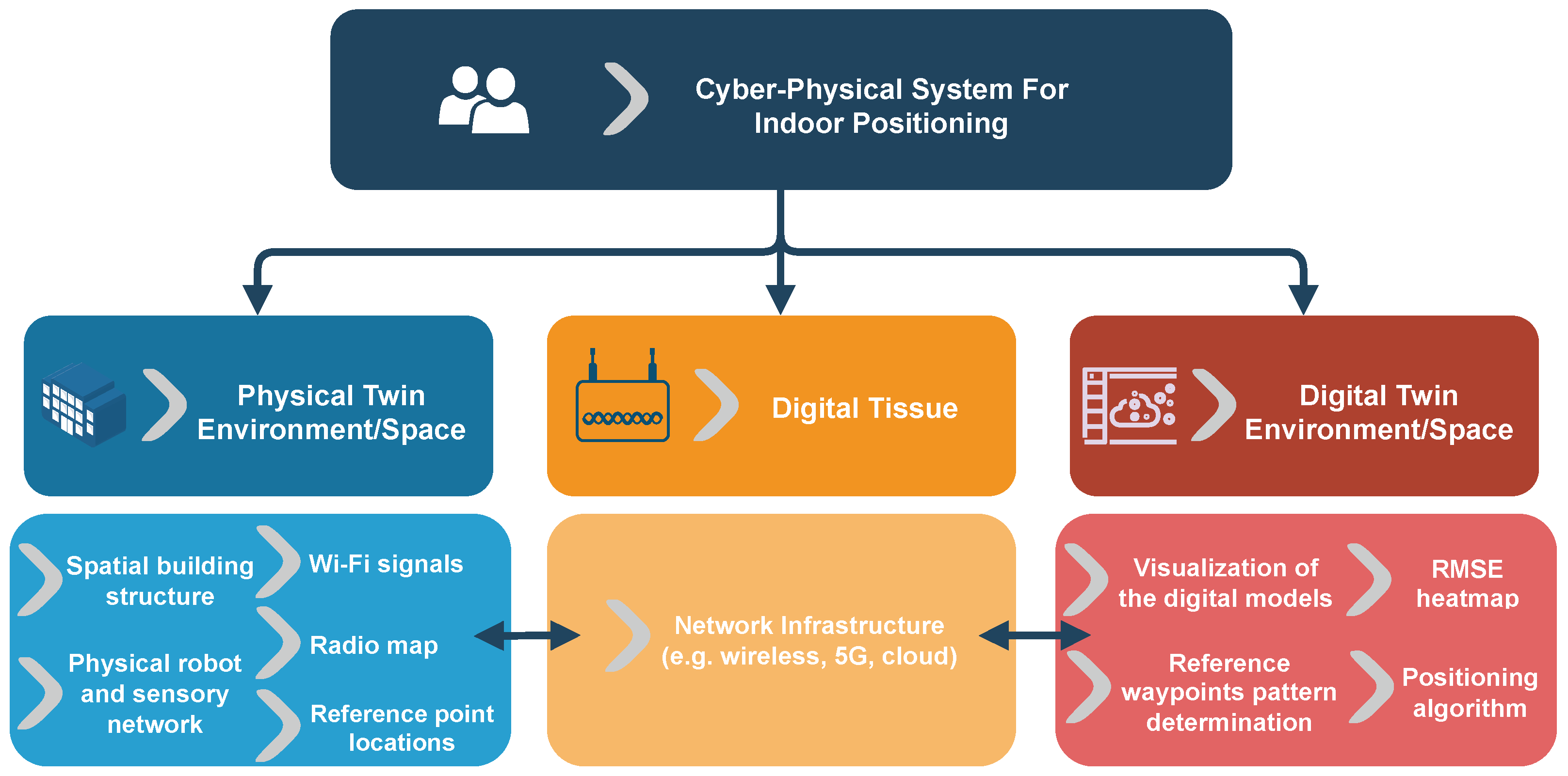 Cyber-WISE: A Cyber-Physical Deep Wireless Indoor Positioning System ...