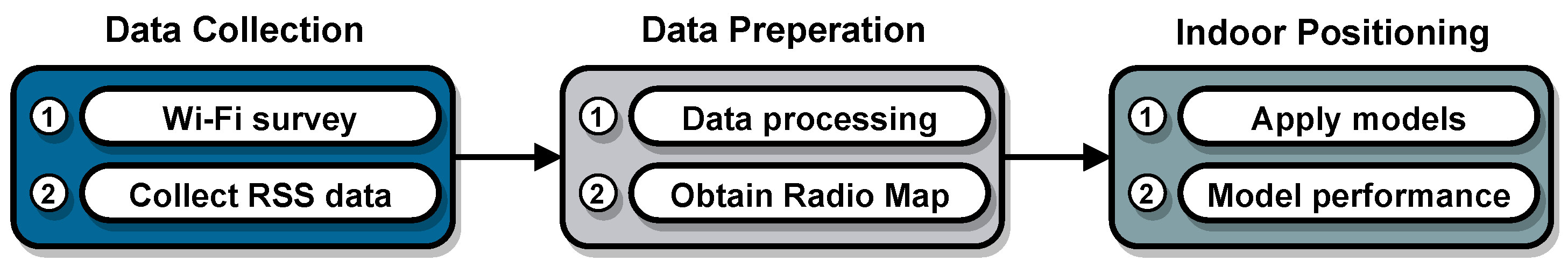 Cyber-WISE: A Cyber-Physical Deep Wireless Indoor Positioning System ...