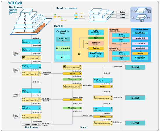 A Glove-Wearing Detection Algorithm Based on Improved YOLOv8