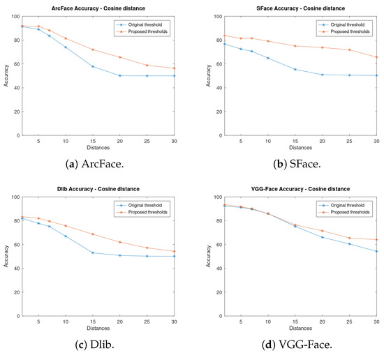 Sensors | Free Full-Text | Dynamic-Distance-Based Thresholding for UAV-Based Face Verification ...