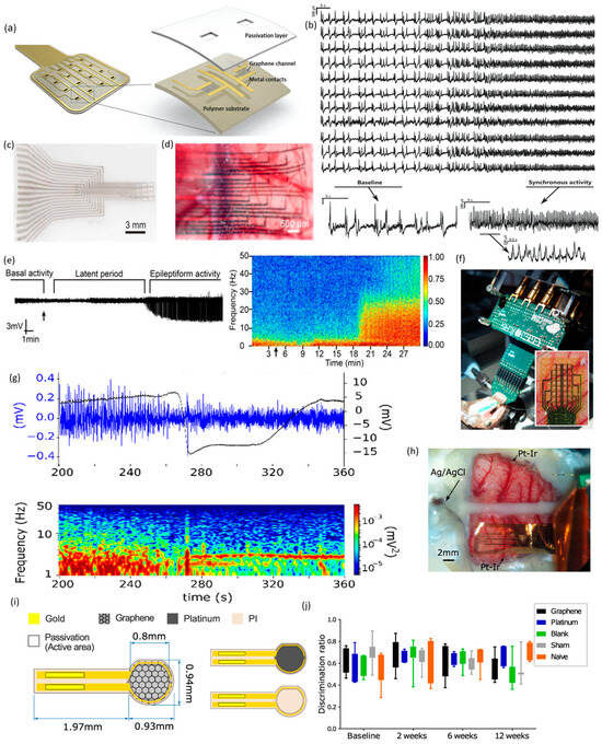 Recent Advancements in Graphene-Based Implantable Electrodes for Neural Recording/Stimulation