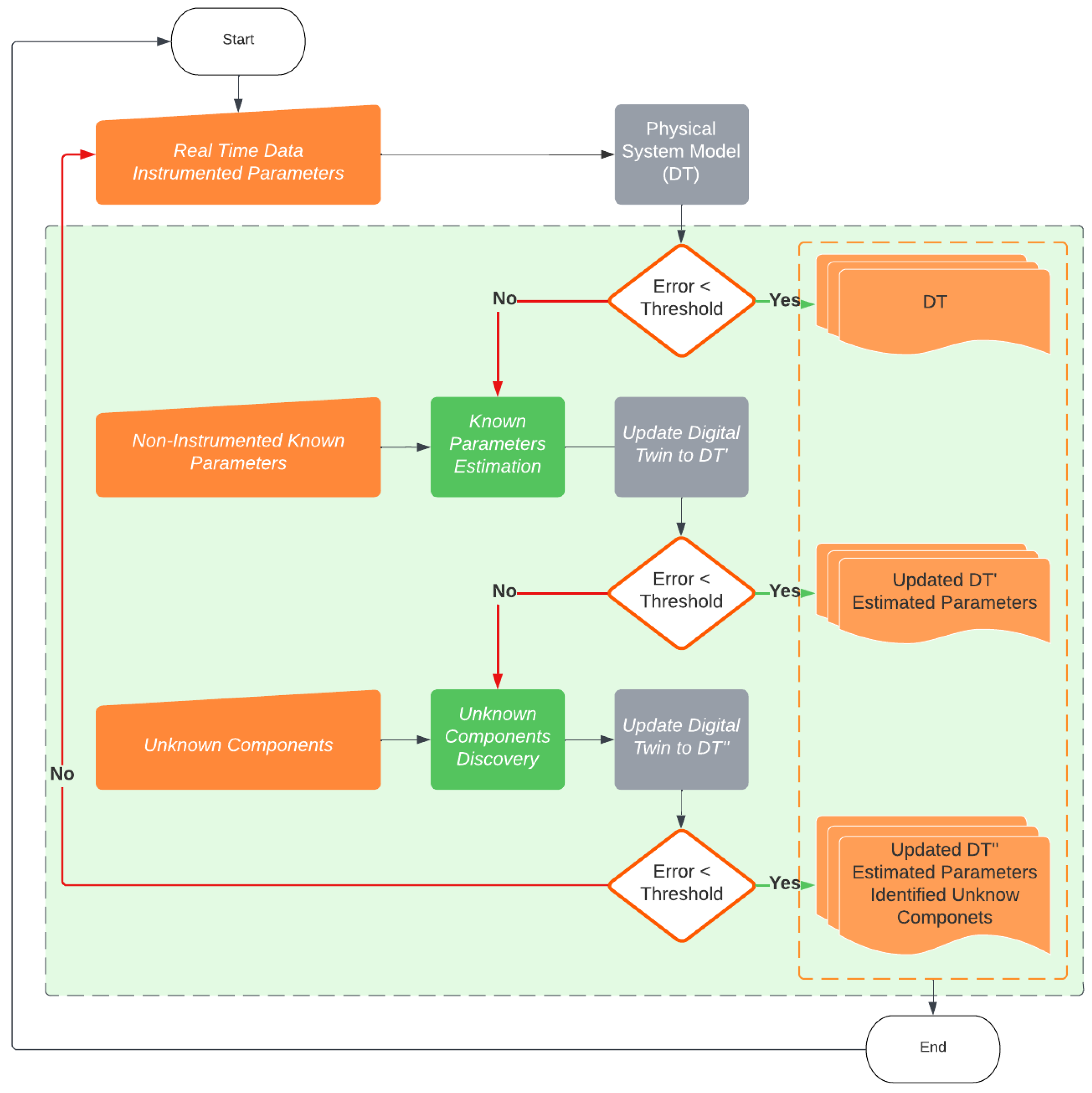 An Interpretable Digital Twin for Self-Aware Industrial Machines
