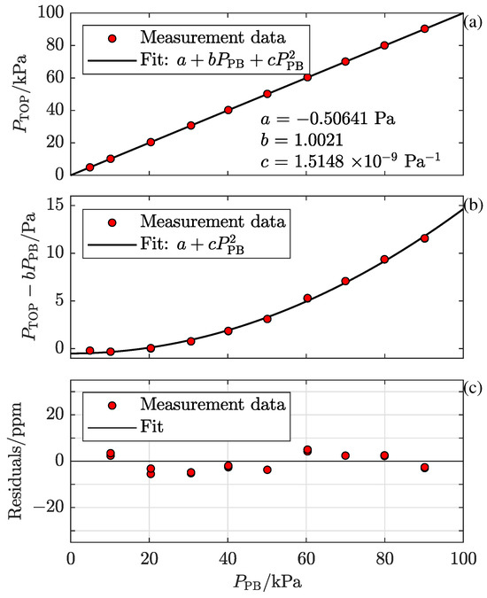 Demonstration of a Transportable Fabry–Pérot Refractometer by a Ring-Type Comparison of Dead ...