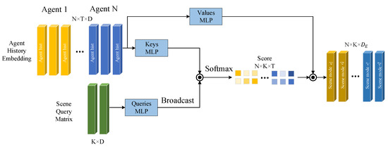 Query-Informed Multi-Agent Motion Prediction