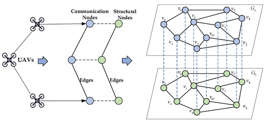 Research on UAV Swarm Network Modeling and Resilience Assessment Methods
