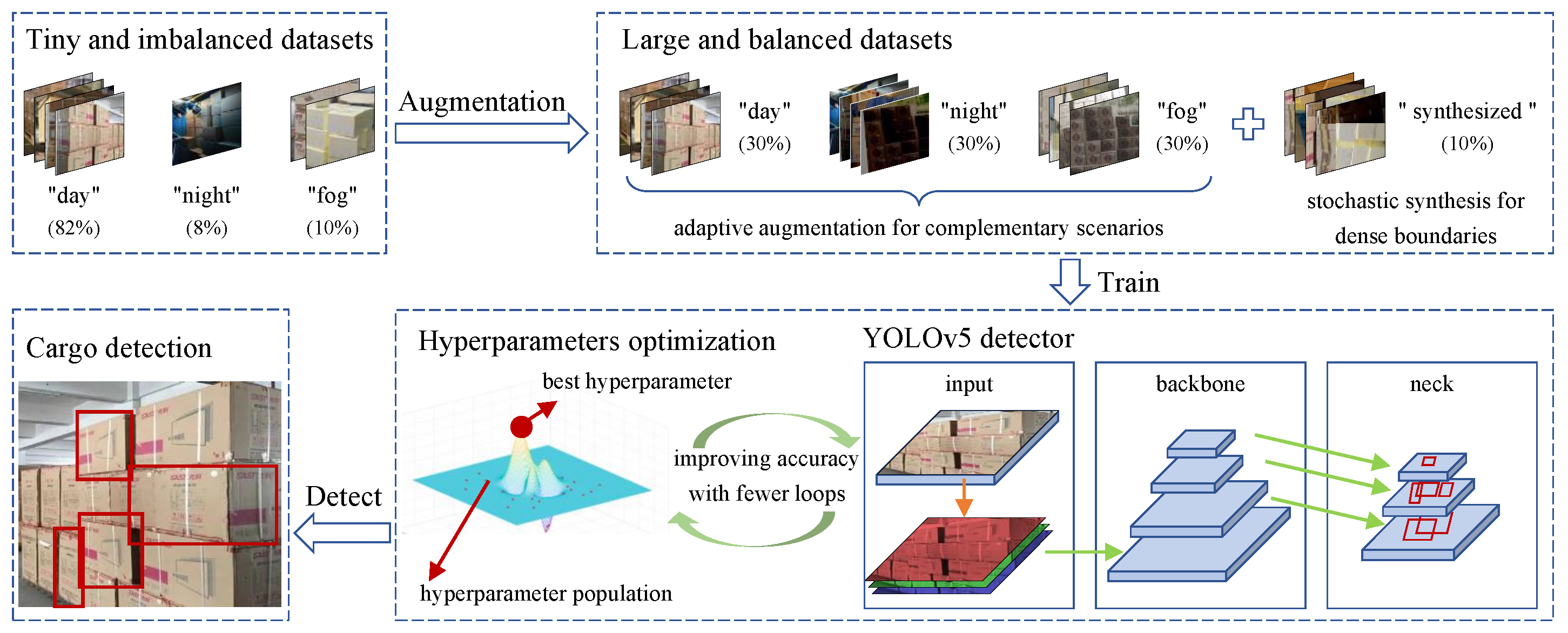 High-Precision Carton Detection Based on Adaptive Image Augmentation ...