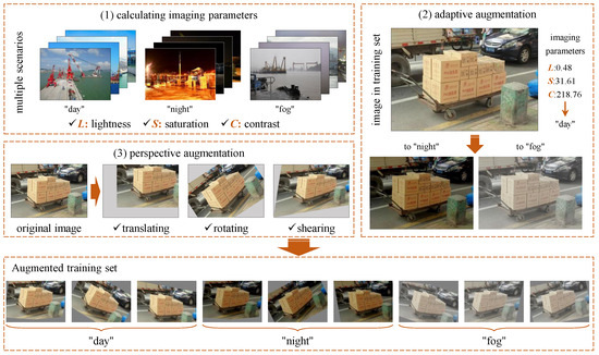 High-Precision Carton Detection Based on Adaptive Image Augmentation ...