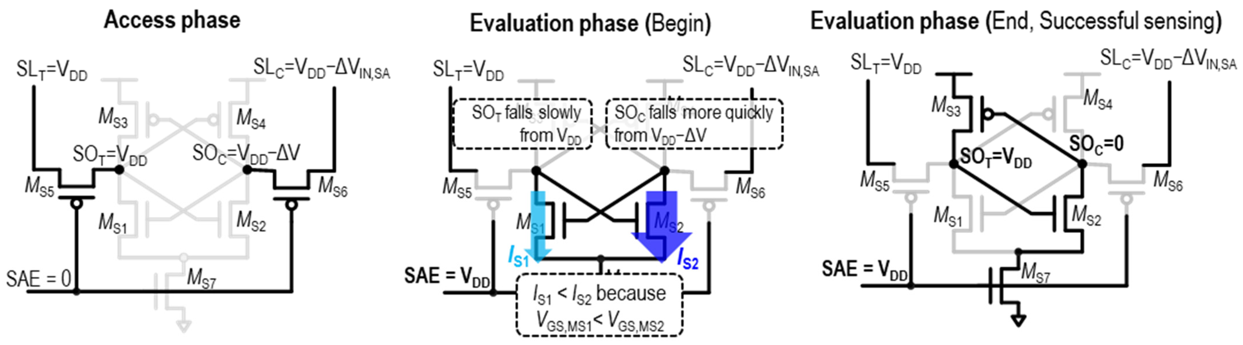Design of High-Speed, Low-Power Sensing Circuits for Nano-Scale Embedded Memory