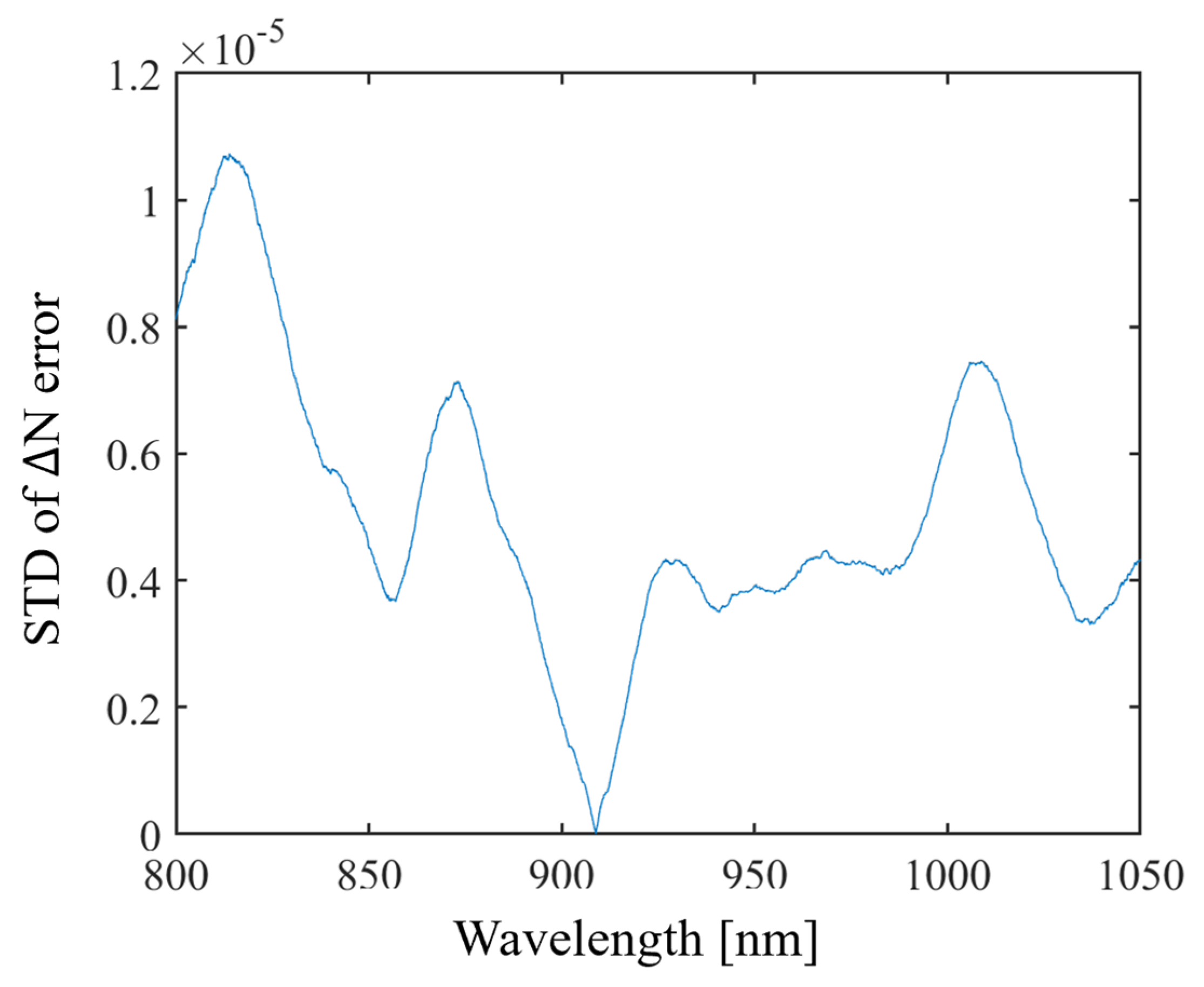 Simultaneous Measurement of Group Refractive Index Dispersion and ...