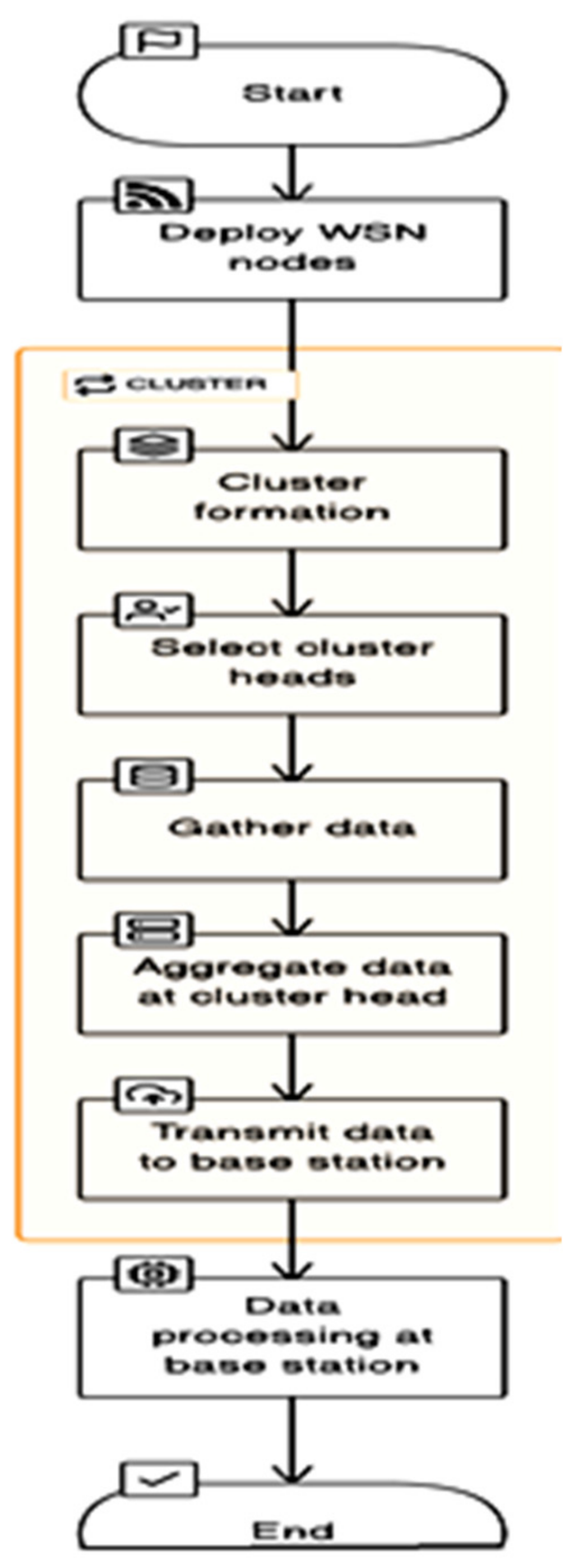 Sensors | Free Full-Text | Semi-Supervised Clustering-Based DANA Algorithm for Data Gathering ...