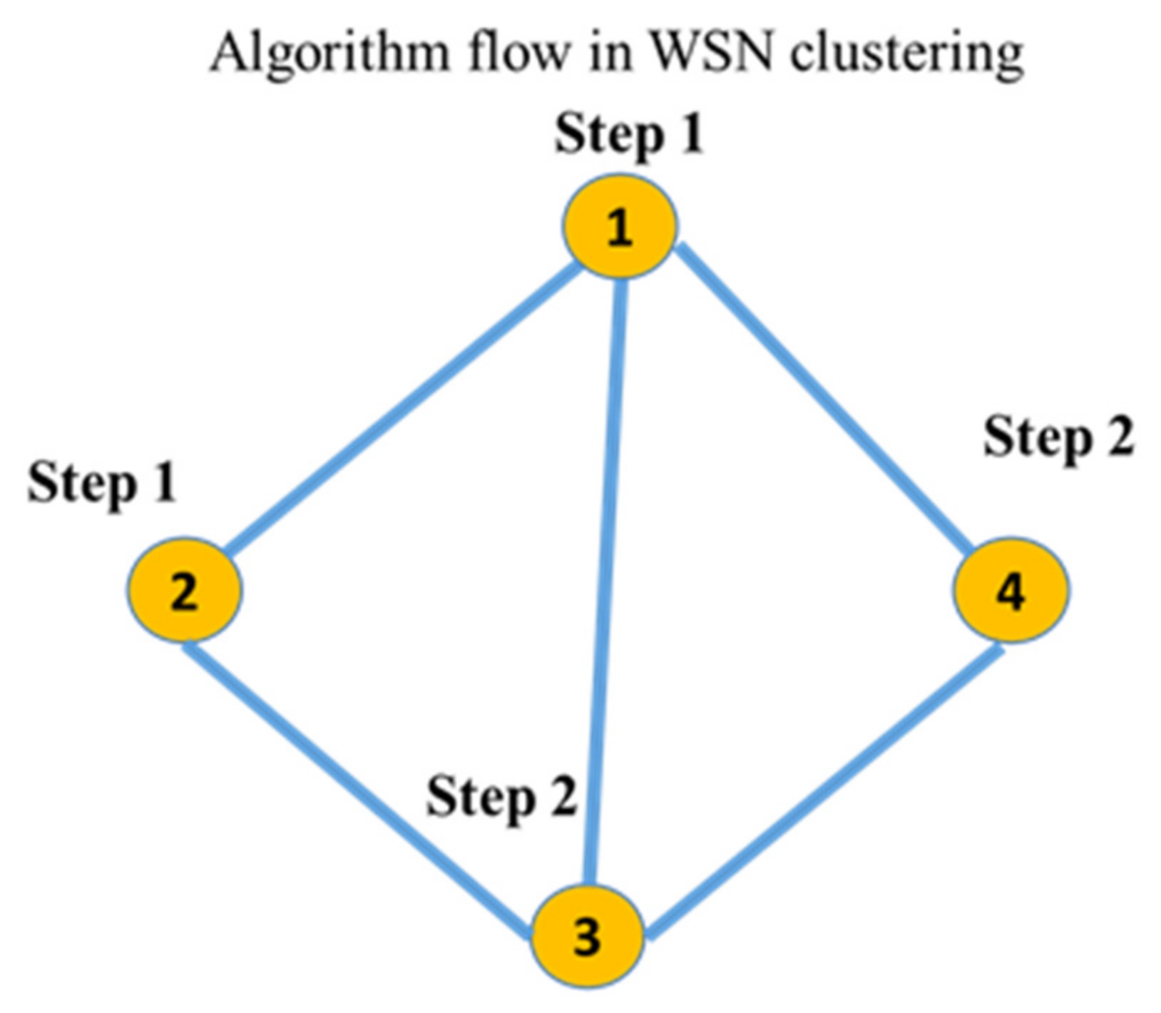 Sensors | Free Full-Text | Semi-Supervised Clustering-Based DANA Algorithm for Data Gathering ...