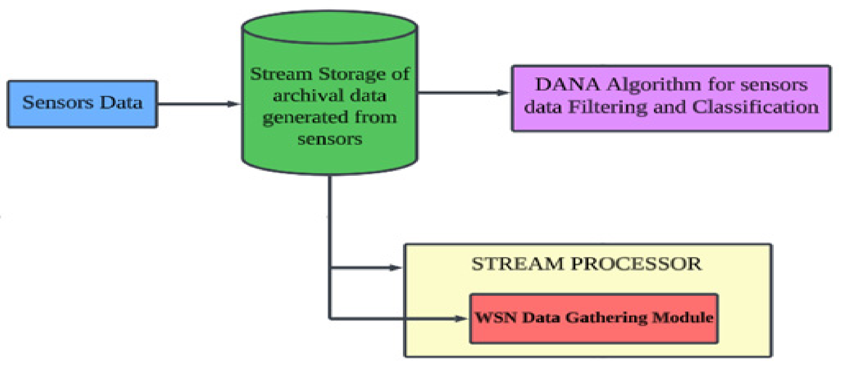 Sensors | Free Full-Text | Semi-Supervised Clustering-Based DANA Algorithm for Data Gathering ...